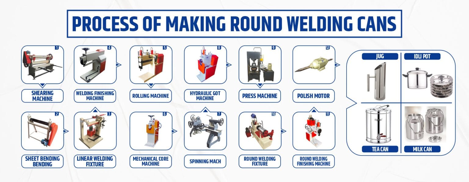 Round Welding Cans Manufacturing Plant - Yashwant Industries